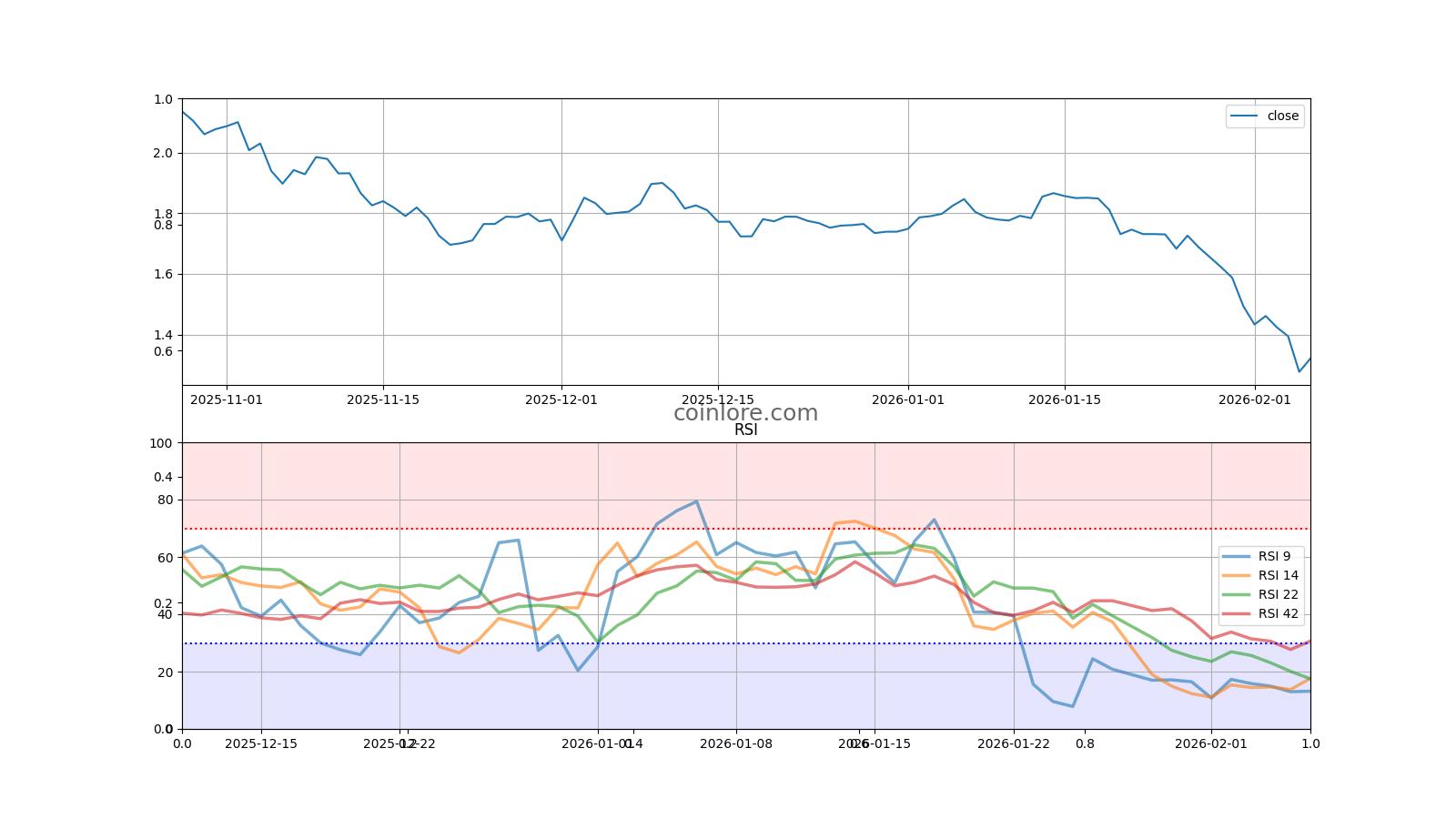 Tokenize Xchange RSI indicator