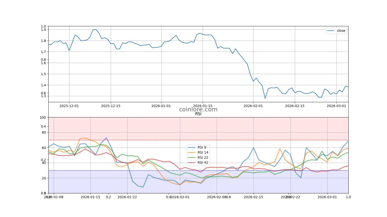 Tokenize Xchange RSI indicator