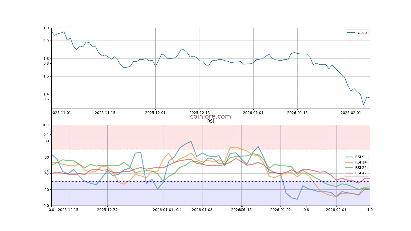 Tokenize Xchange RSI indicator