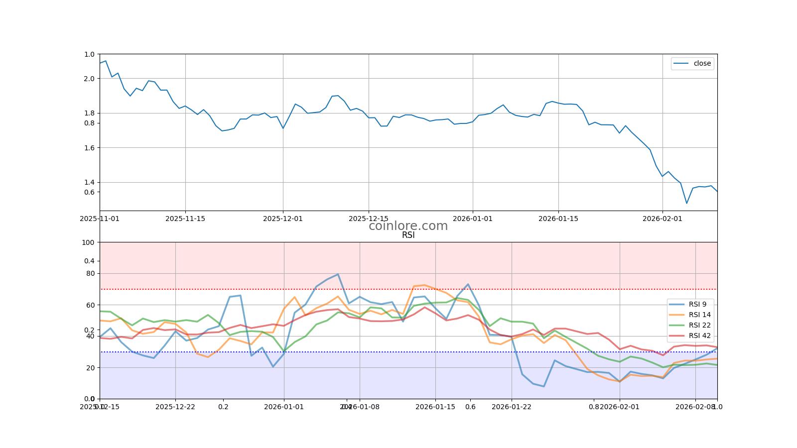Tokenize Xchange RSI indicator