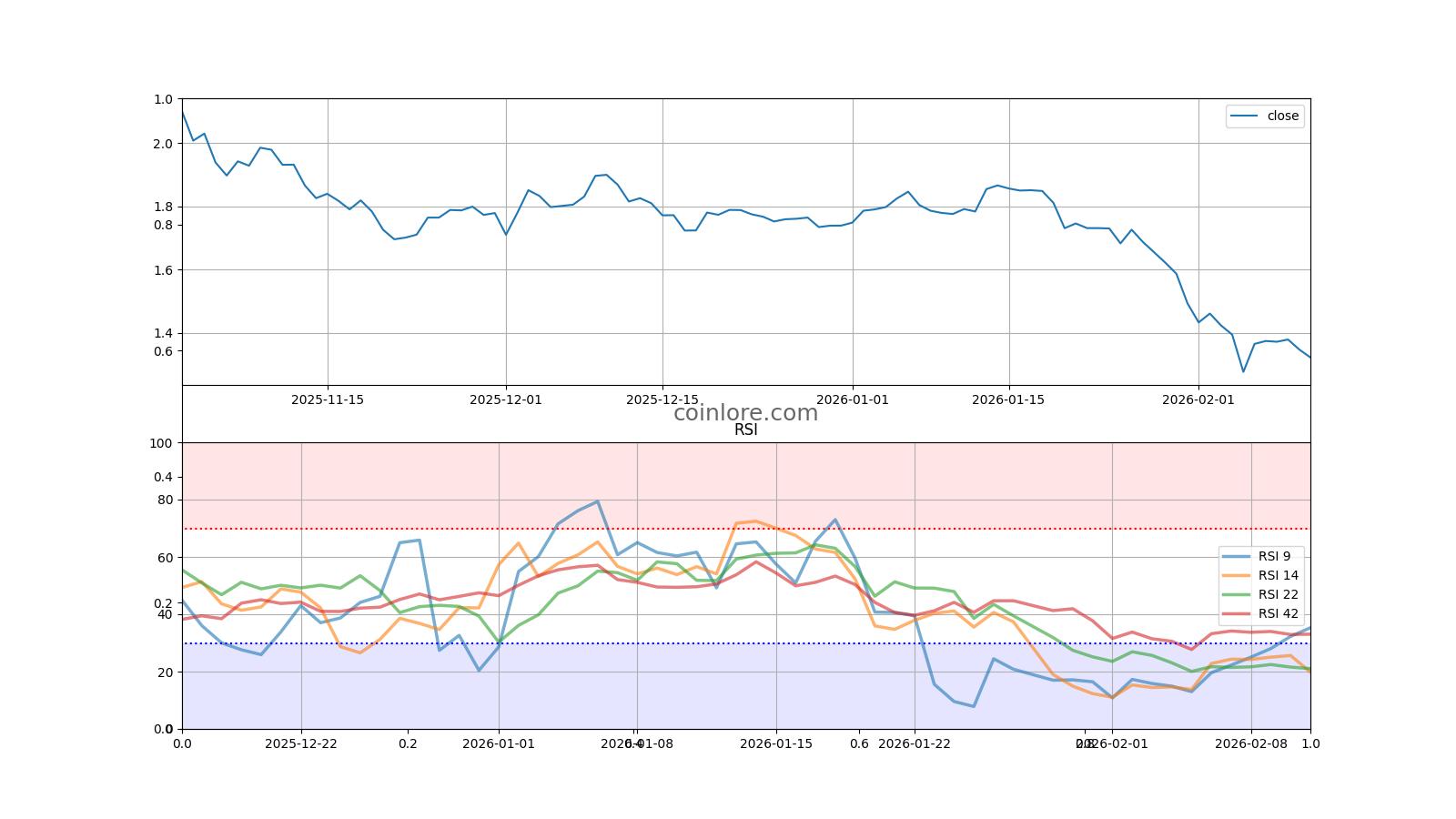 Tokenize Xchange RSI indicator