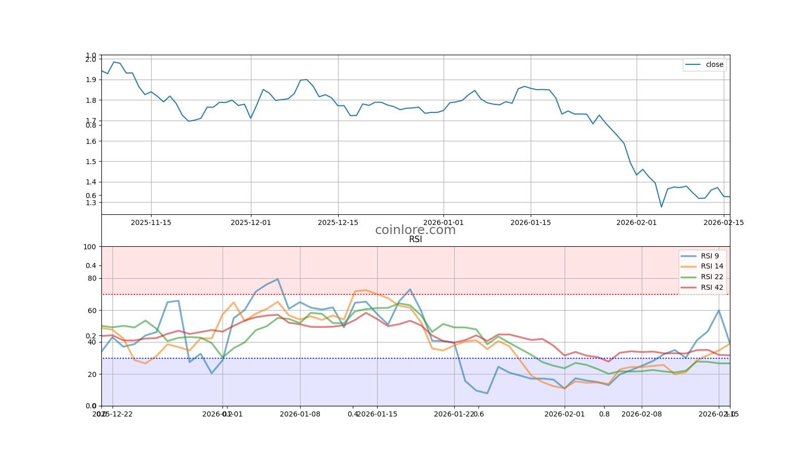 Tokenize Xchange RSI indicator