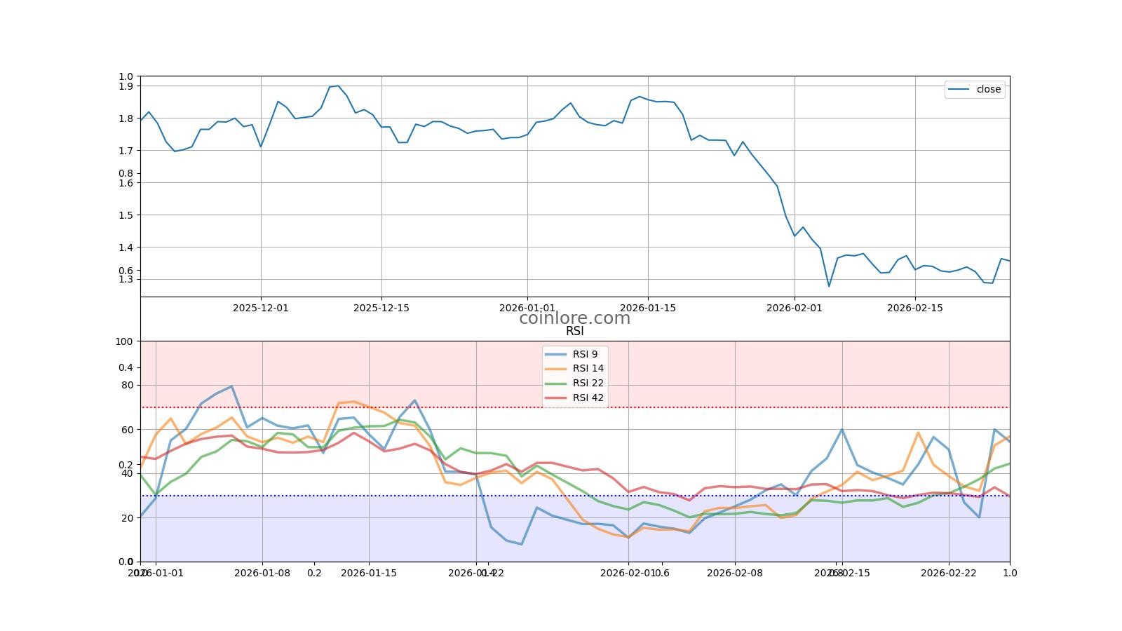 Tokenize Xchange RSI indicator