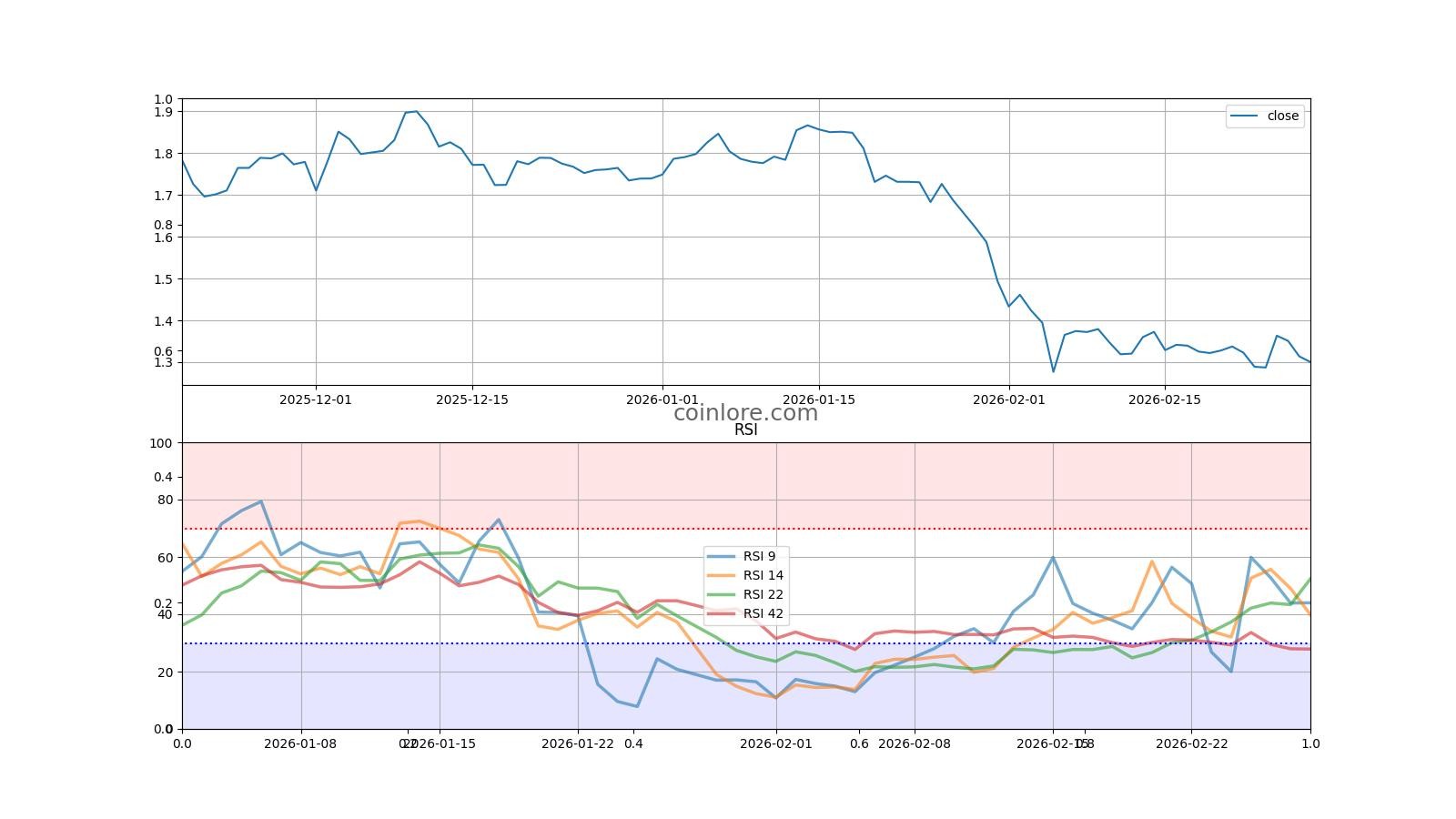 Tokenize Xchange RSI indicator