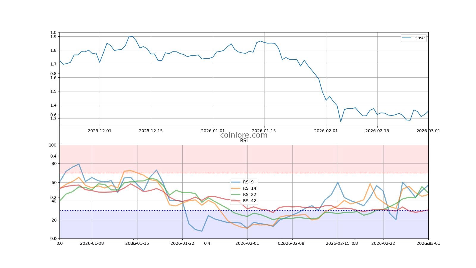 Tokenize Xchange RSI indicator
