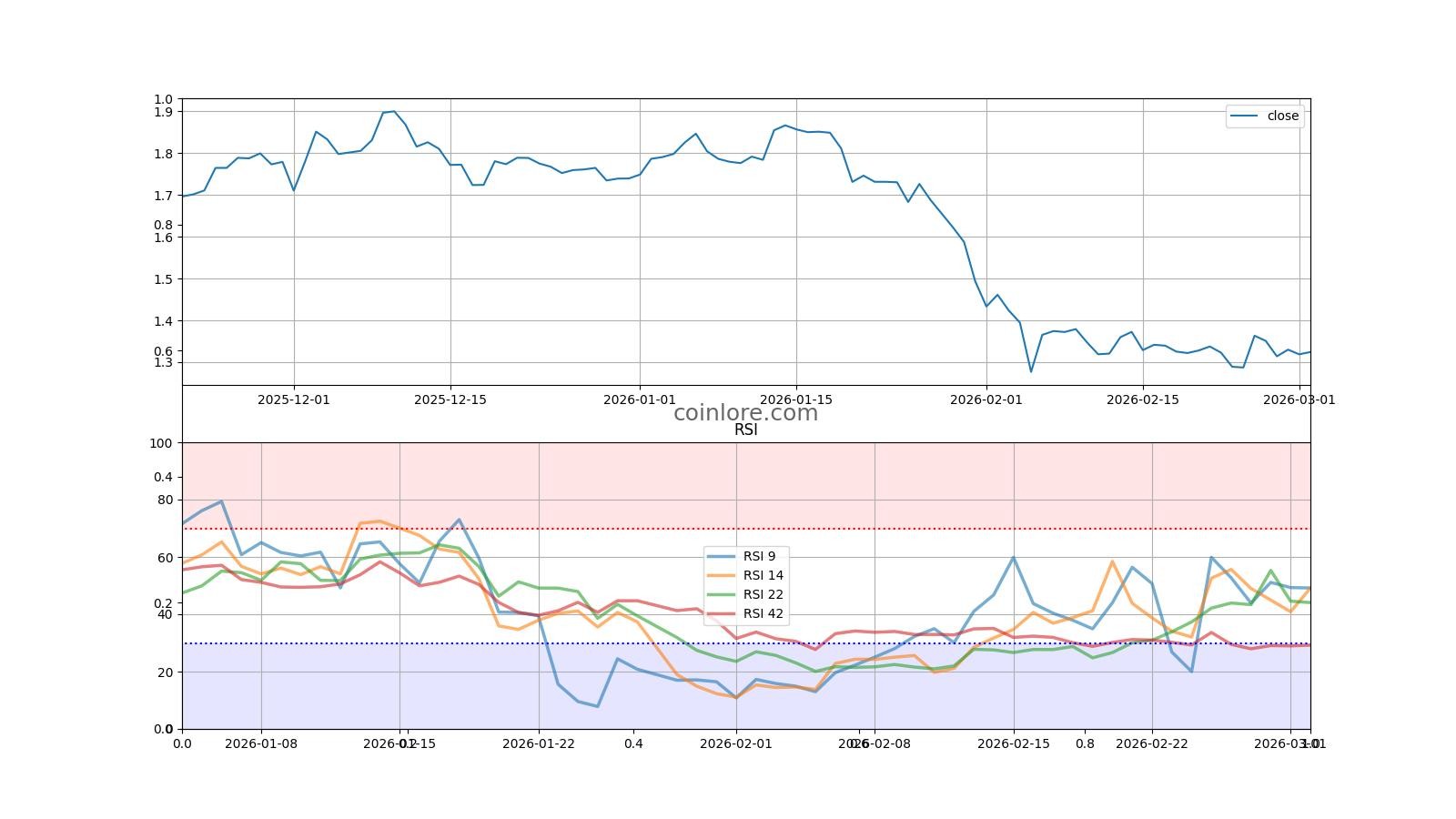 Tokenize Xchange RSI indicator