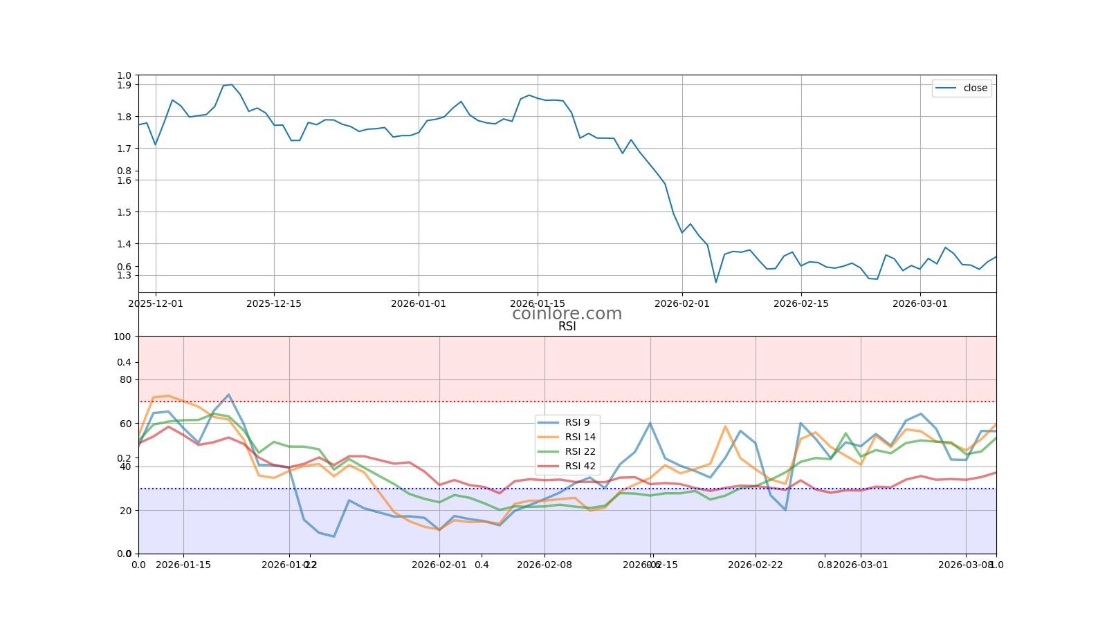 Tokenize Xchange RSI indicator