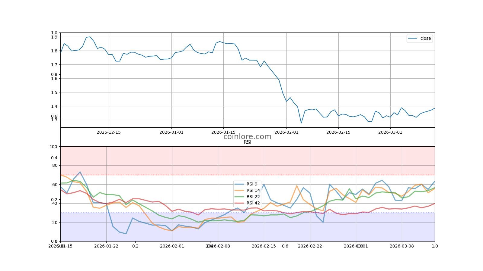 Tokenize Xchange RSI indicator