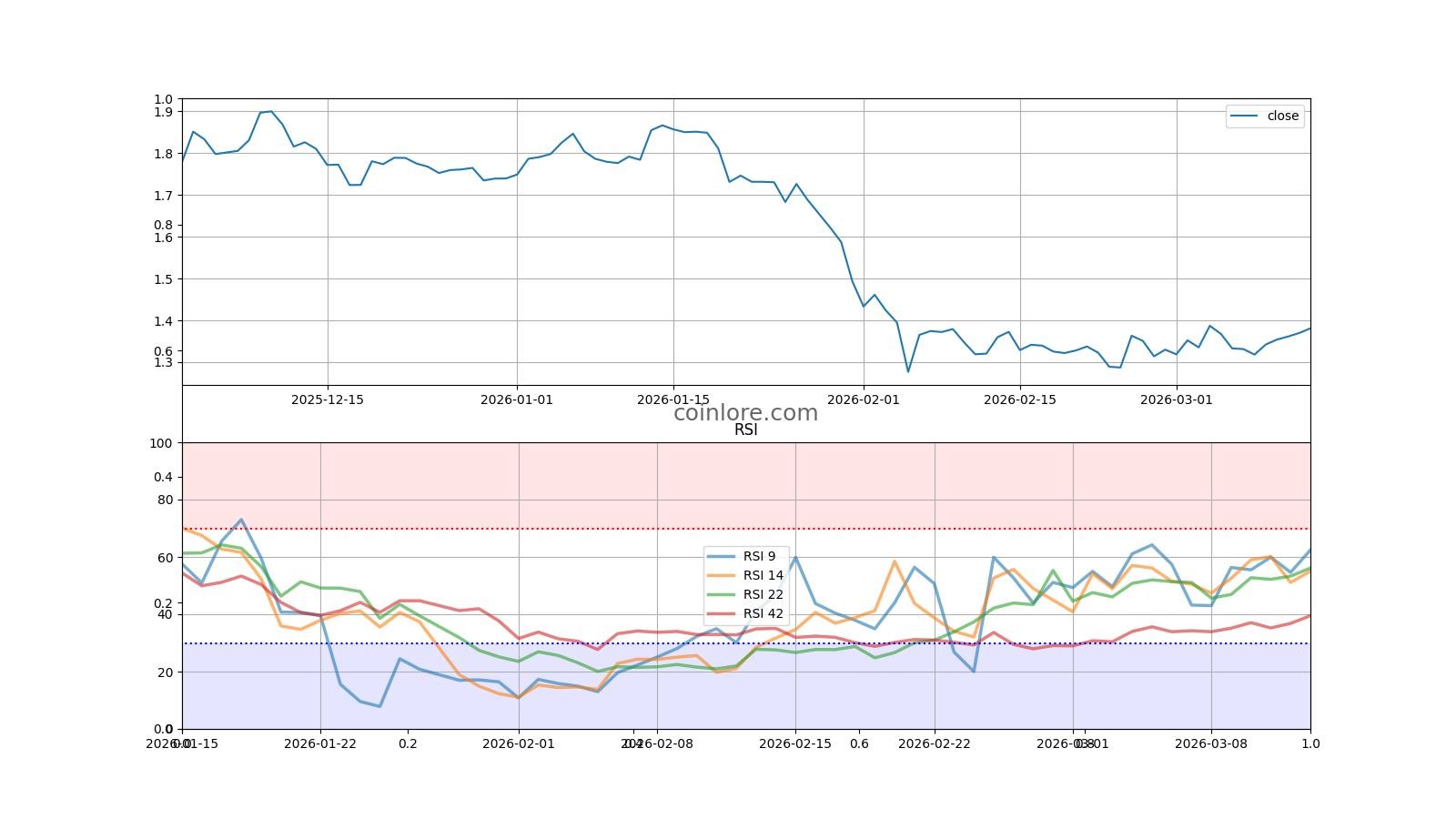 Tokenize Xchange RSI indicator