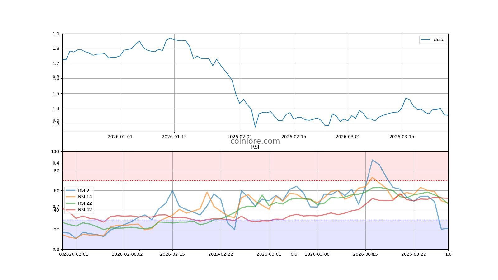 Tokenize Xchange RSI indicator