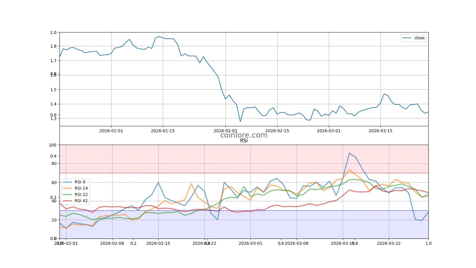 Tokenize Xchange RSI indicator