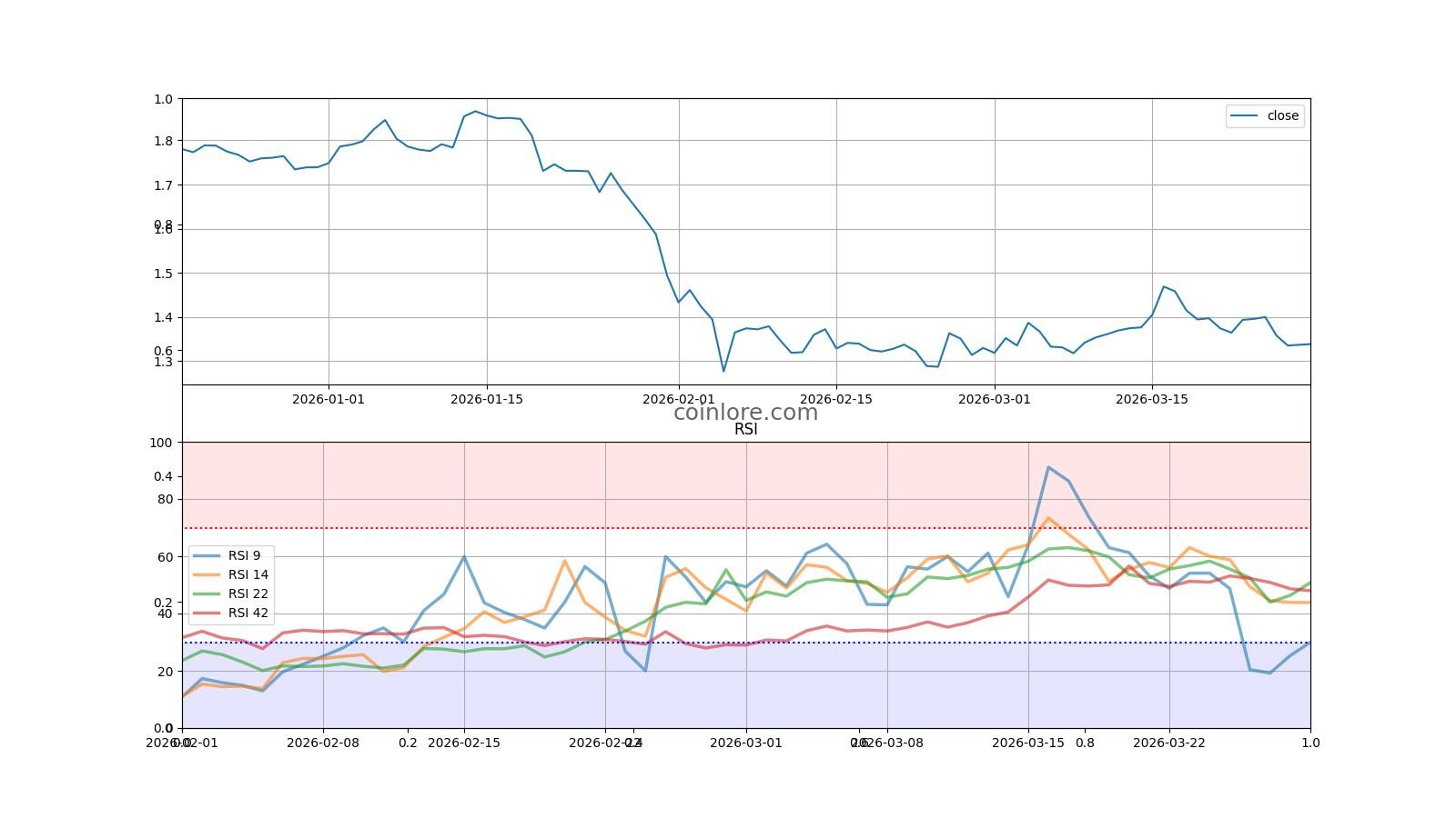 Tokenize Xchange RSI indicator
