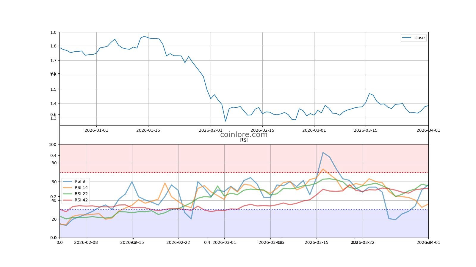 Tokenize Xchange RSI indicator