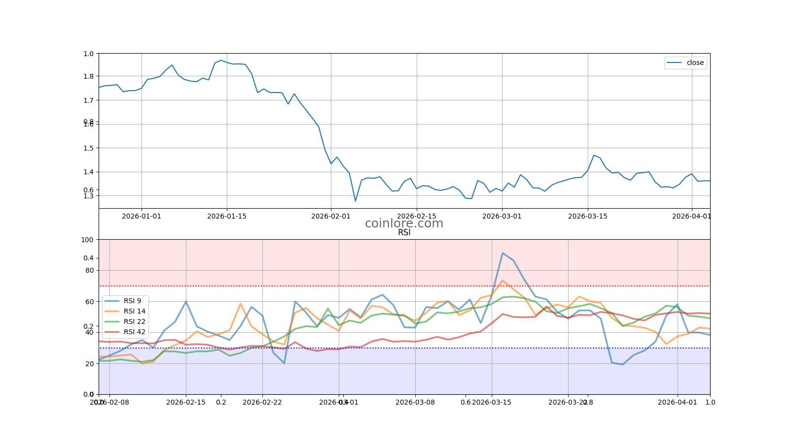 Tokenize Xchange RSI indicator