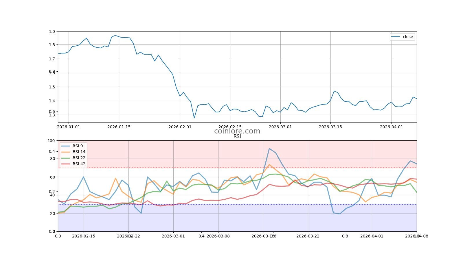 Tokenize Xchange RSI indicator
