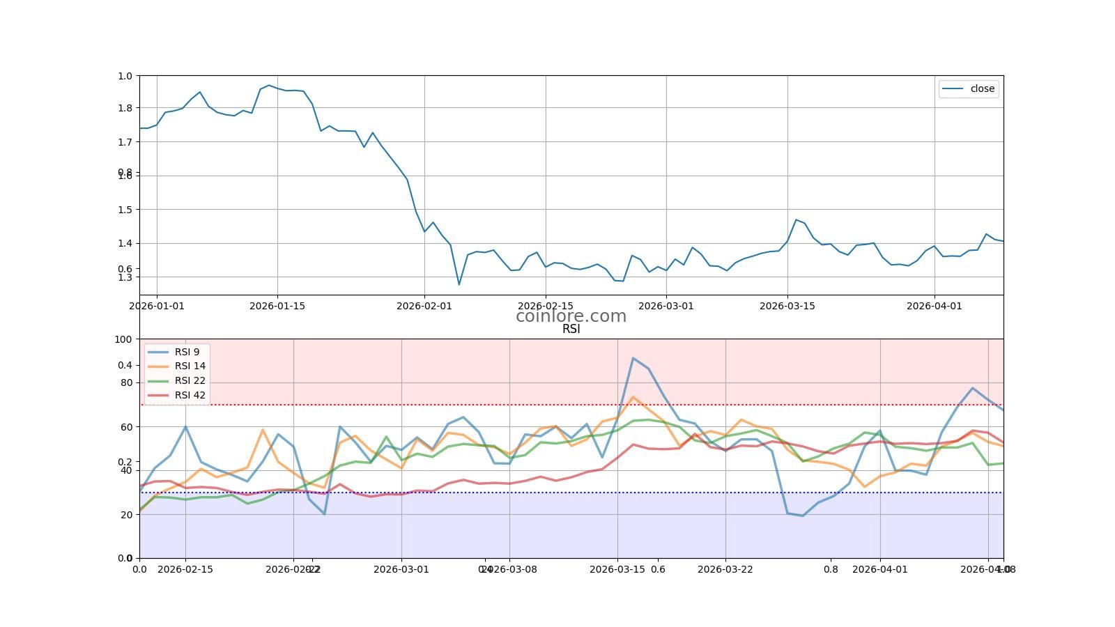 Tokenize Xchange RSI indicator