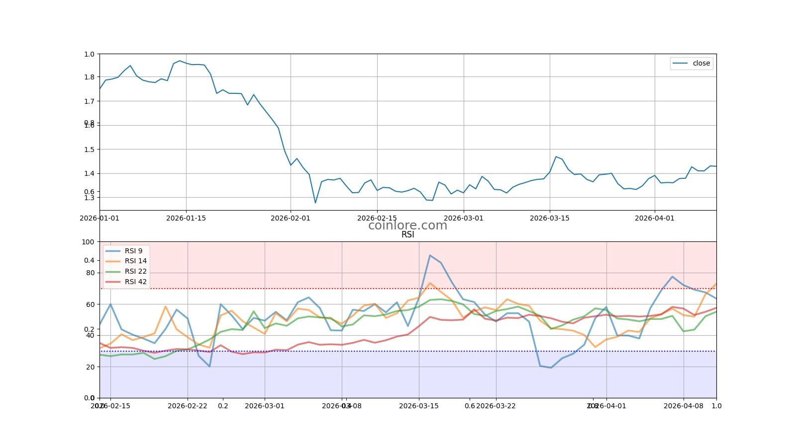 Tokenize Xchange RSI indicator