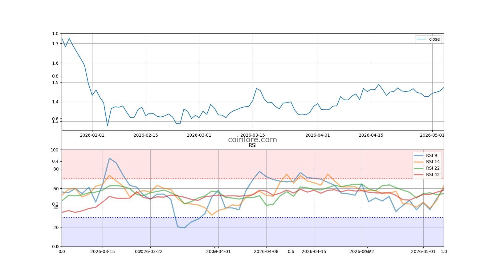 Tokenize Xchange RSI indicator