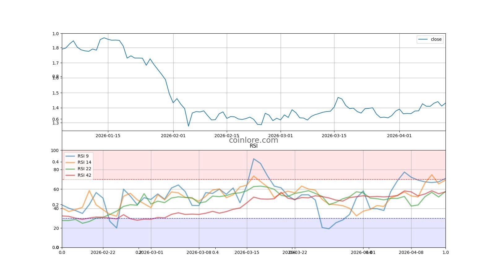 Tokenize Xchange RSI indicator