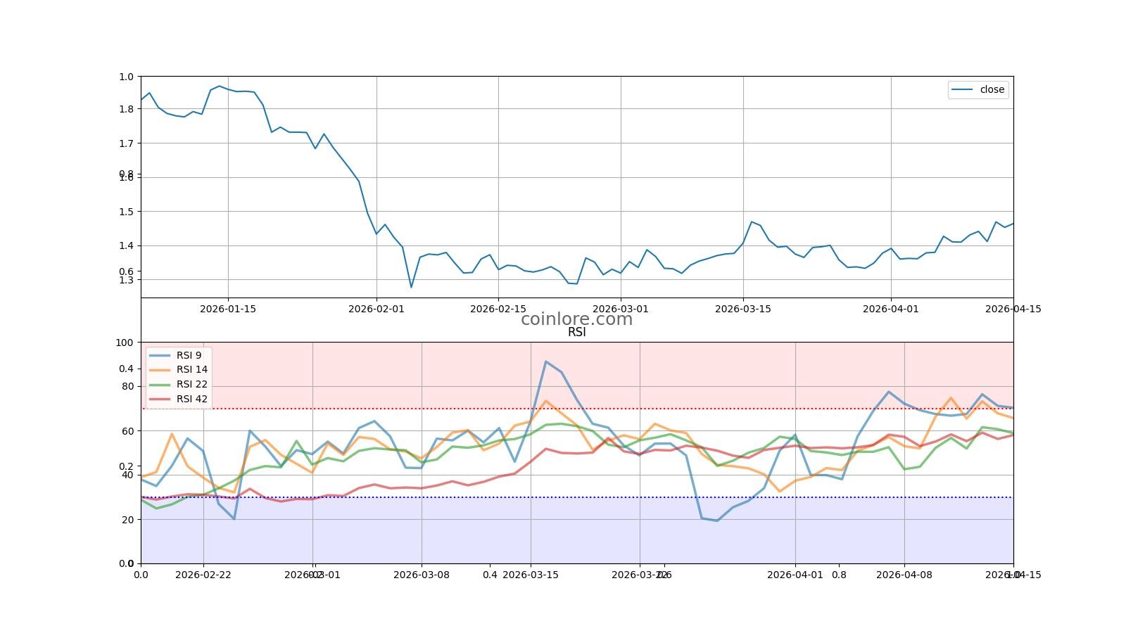 Tokenize Xchange RSI indicator