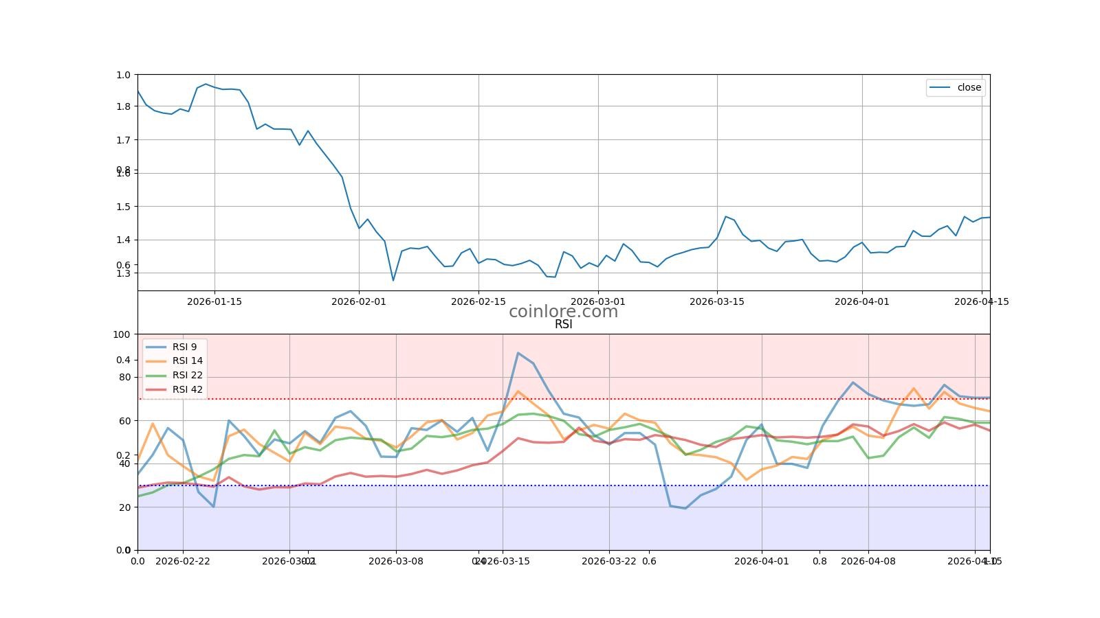 Tokenize Xchange RSI indicator