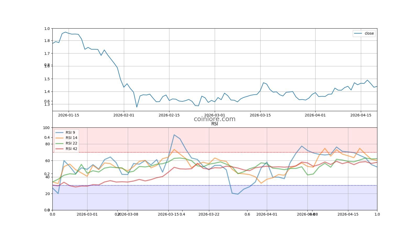 Tokenize Xchange RSI indicator