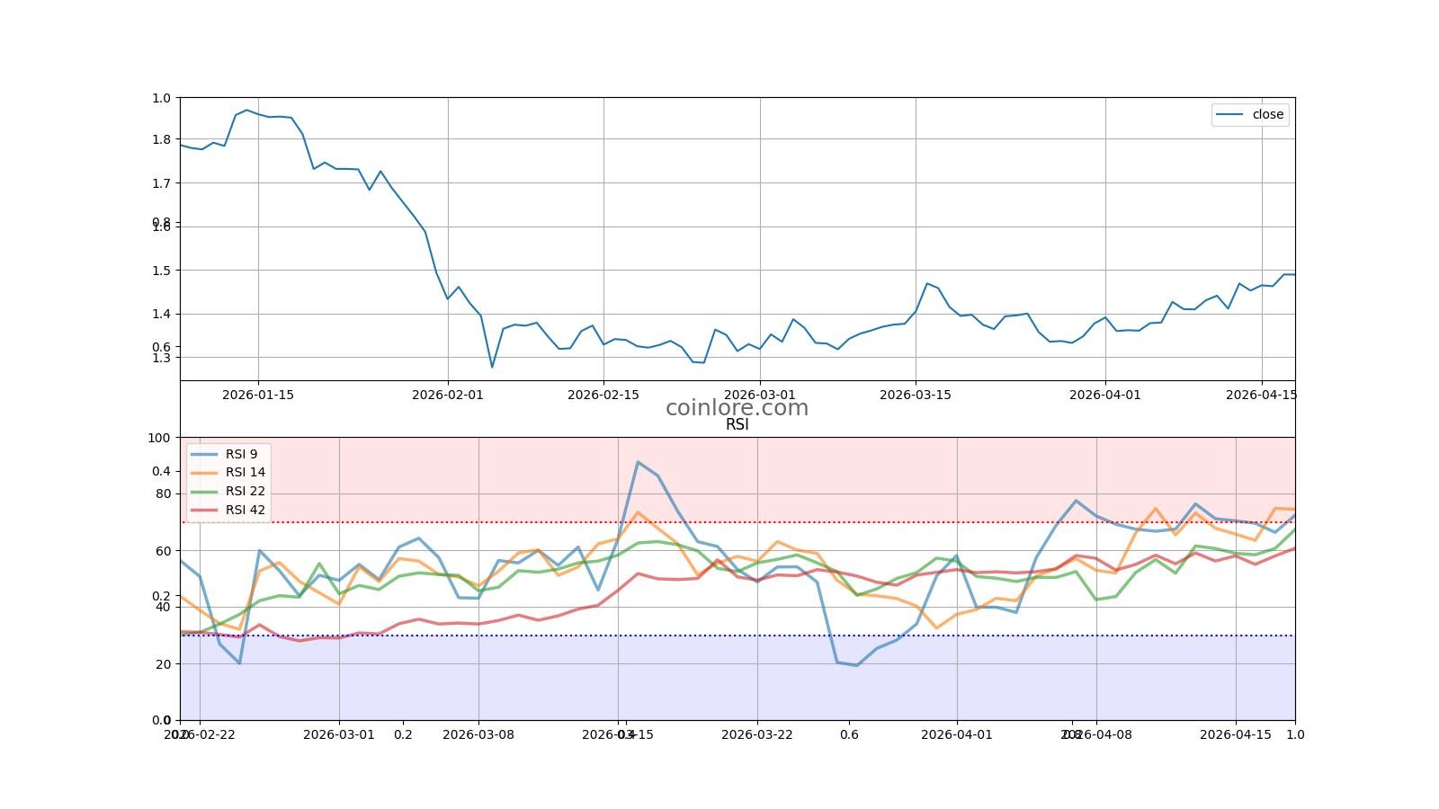 Tokenize Xchange RSI indicator