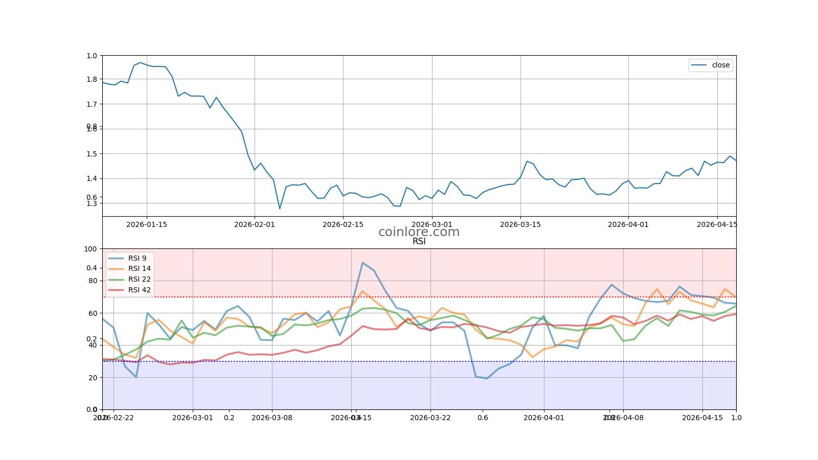 Tokenize Xchange RSI indicator
