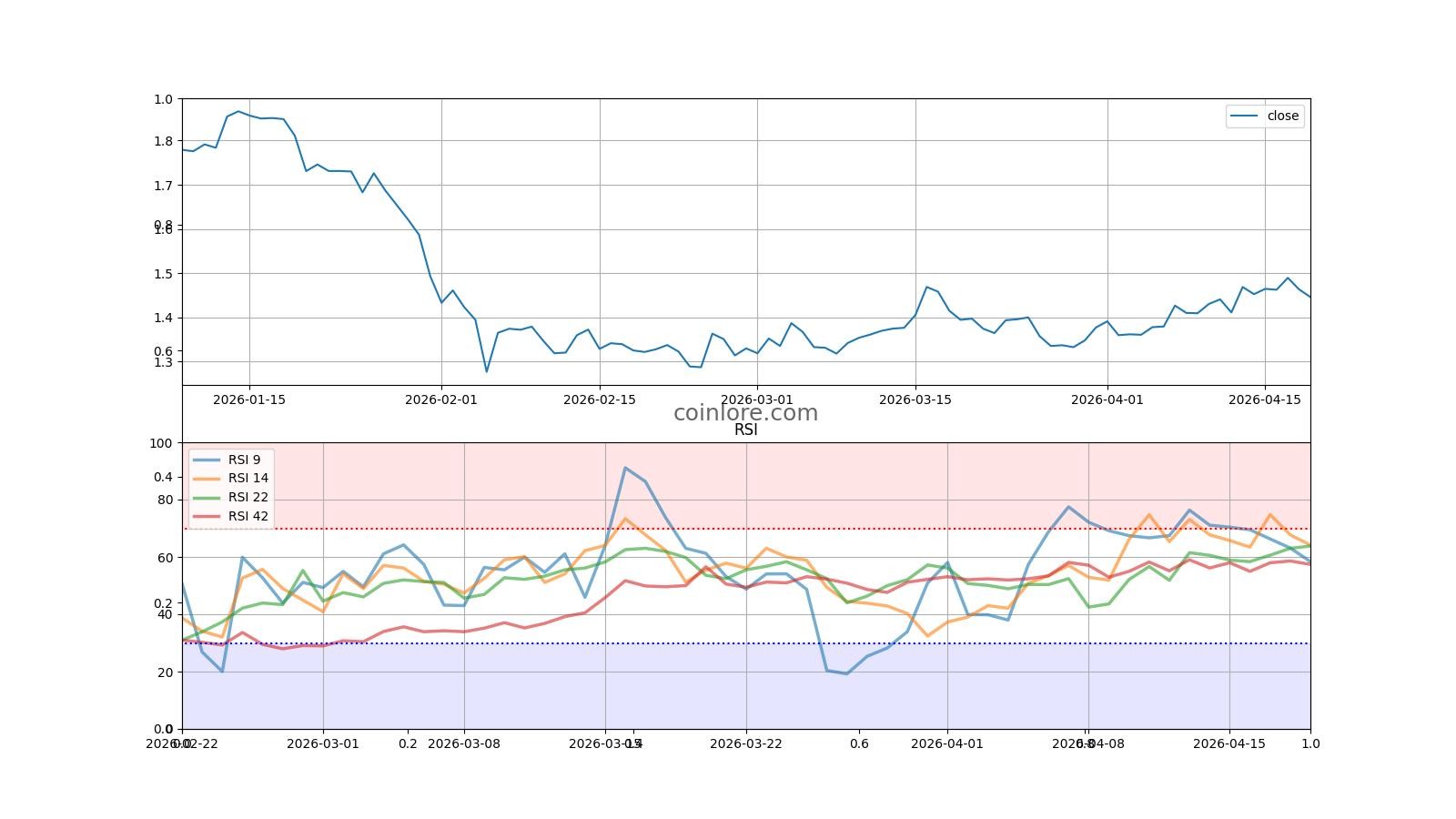 Tokenize Xchange RSI indicator