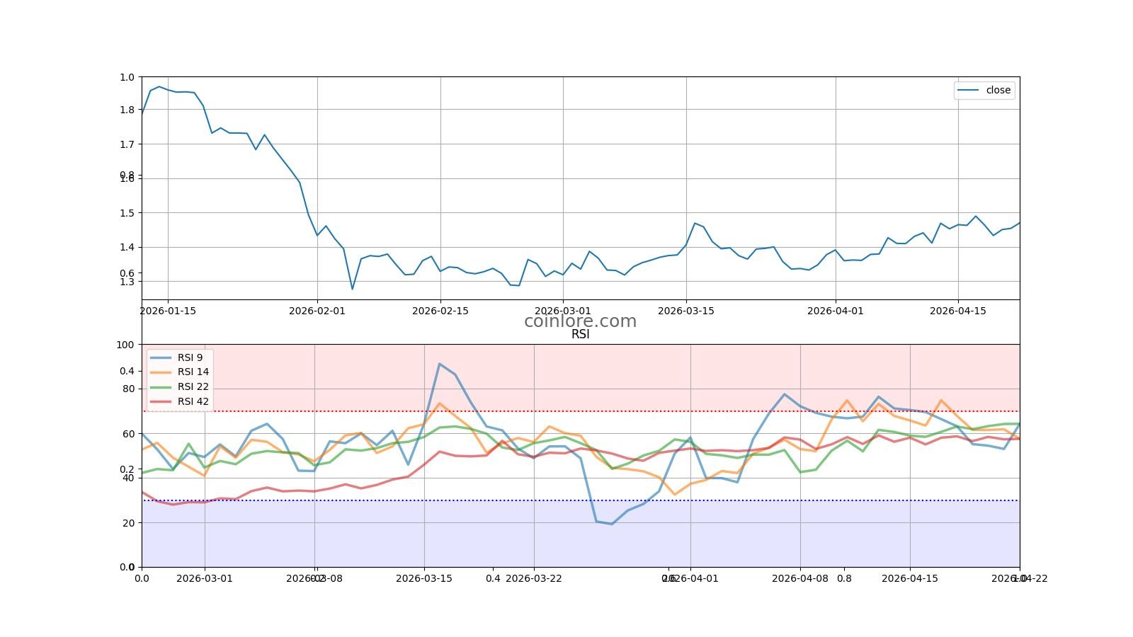 Tokenize Xchange RSI indicator