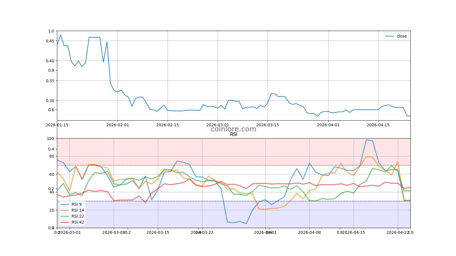 Tokenlon Network Token RSI indicator