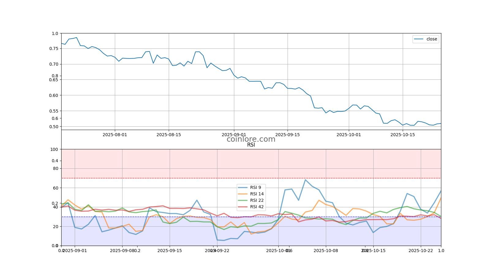 Tokenlon Network Token RSI indicator