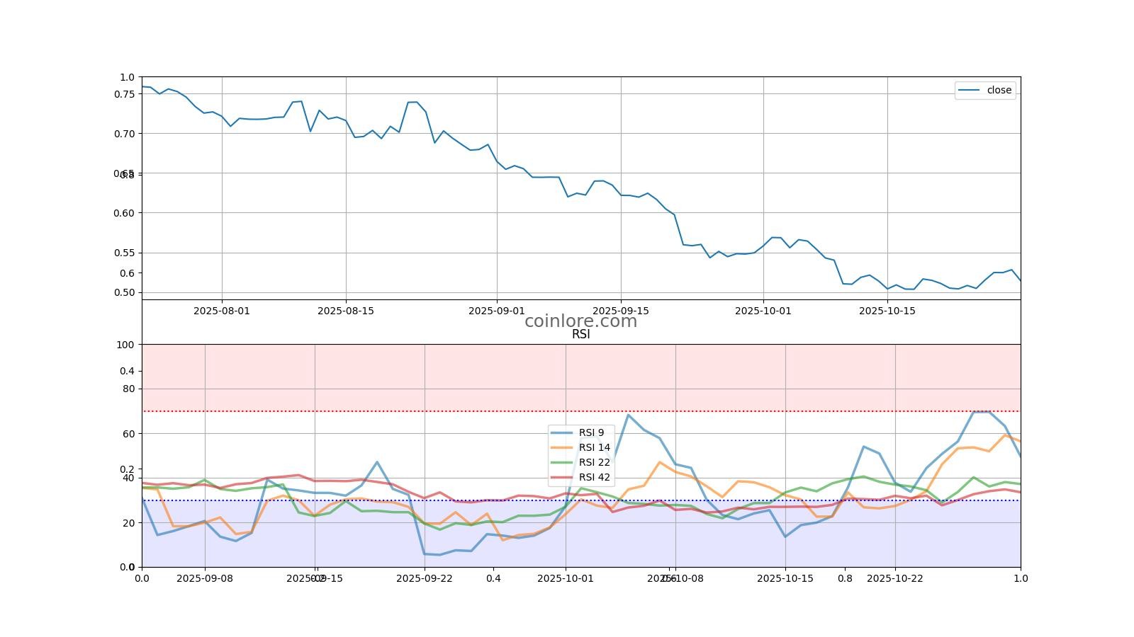Tokenlon Network Token RSI indicator