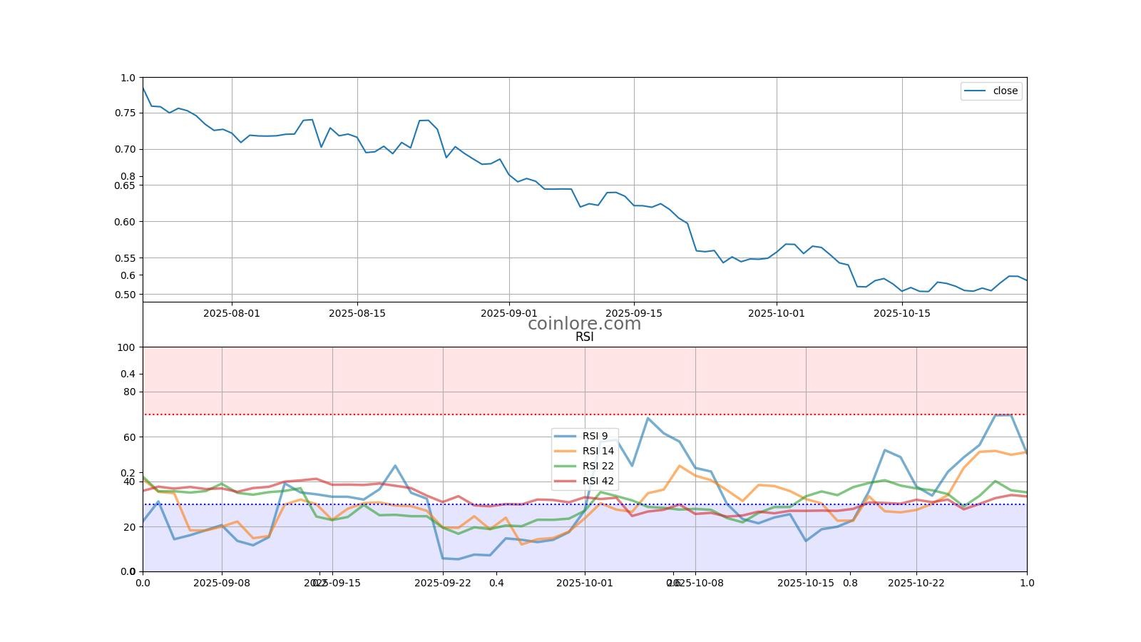 Tokenlon Network Token RSI indicator