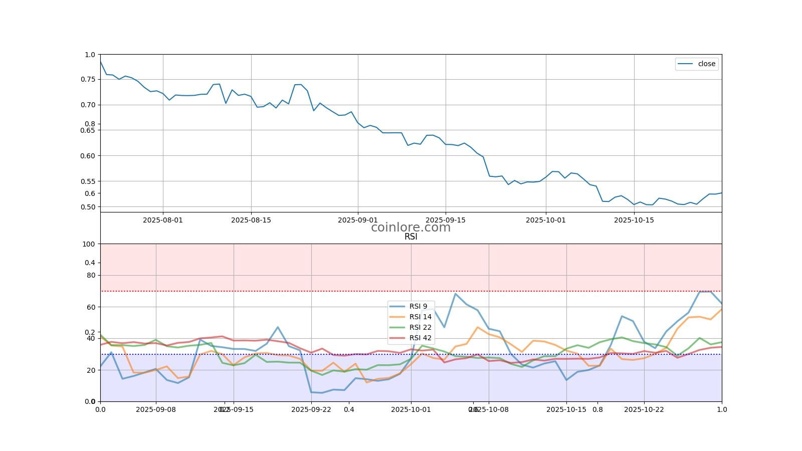Tokenlon Network Token RSI indicator