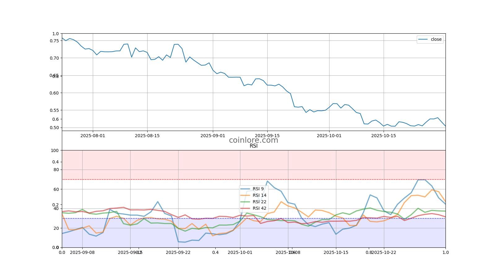 Tokenlon Network Token RSI indicator