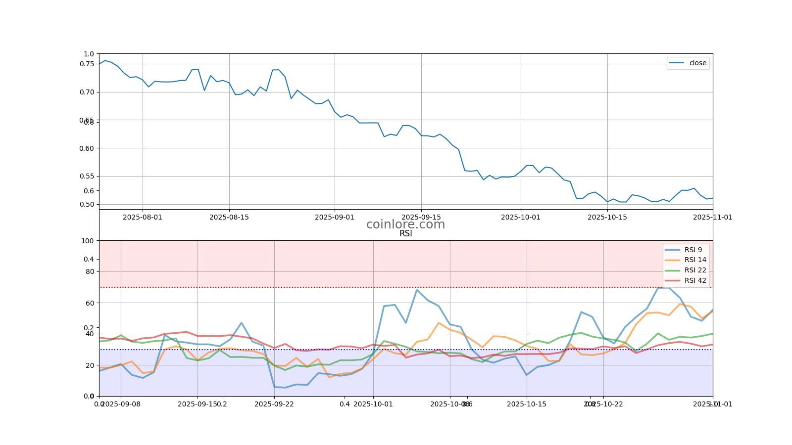 Tokenlon Network Token RSI indicator