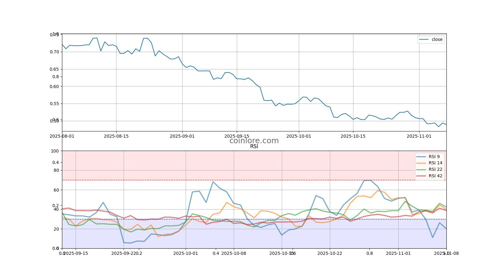 Tokenlon Network Token RSI indicator