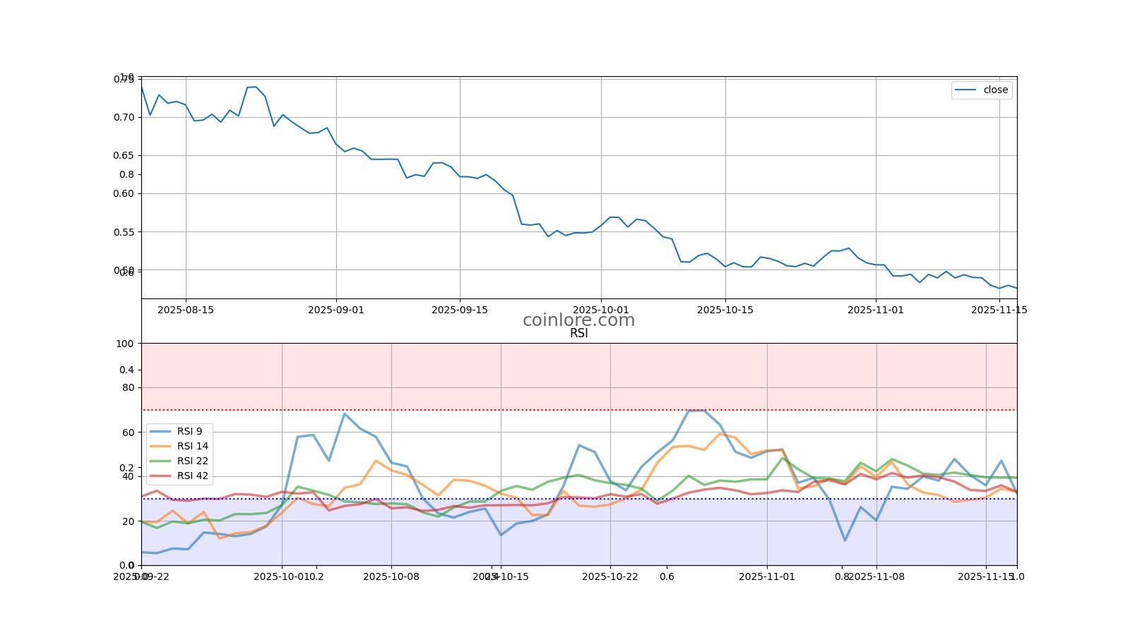 Tokenlon Network Token RSI indicator