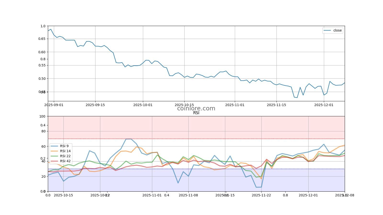 Tokenlon Network Token RSI indicator