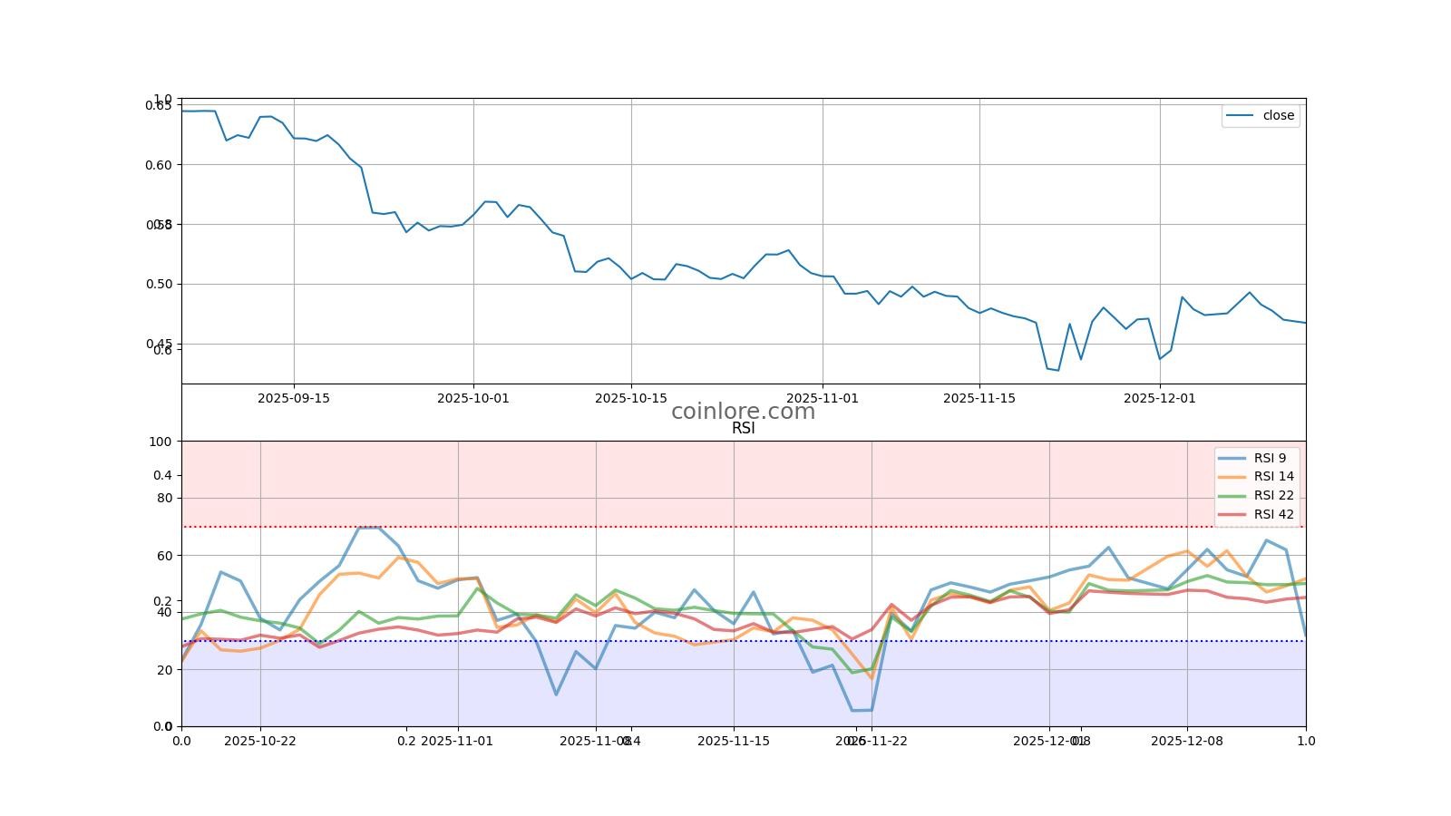 Tokenlon Network Token RSI indicator