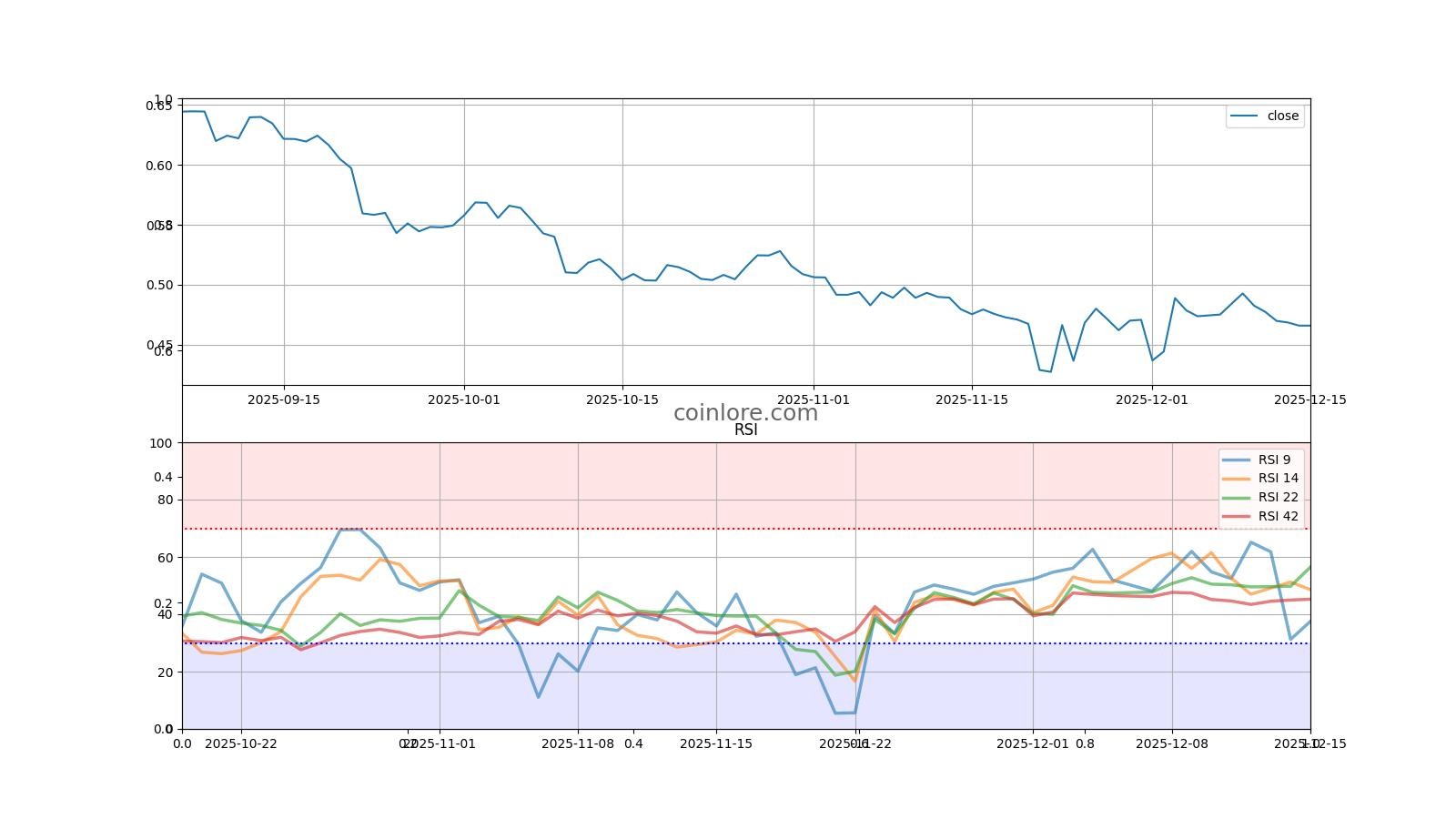 Tokenlon Network Token RSI indicator