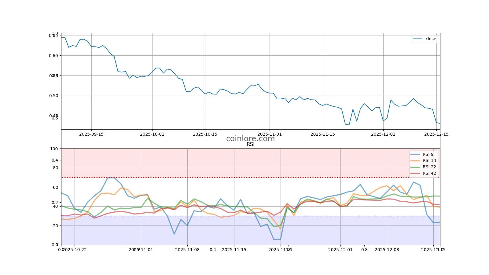 Tokenlon Network Token RSI indicator