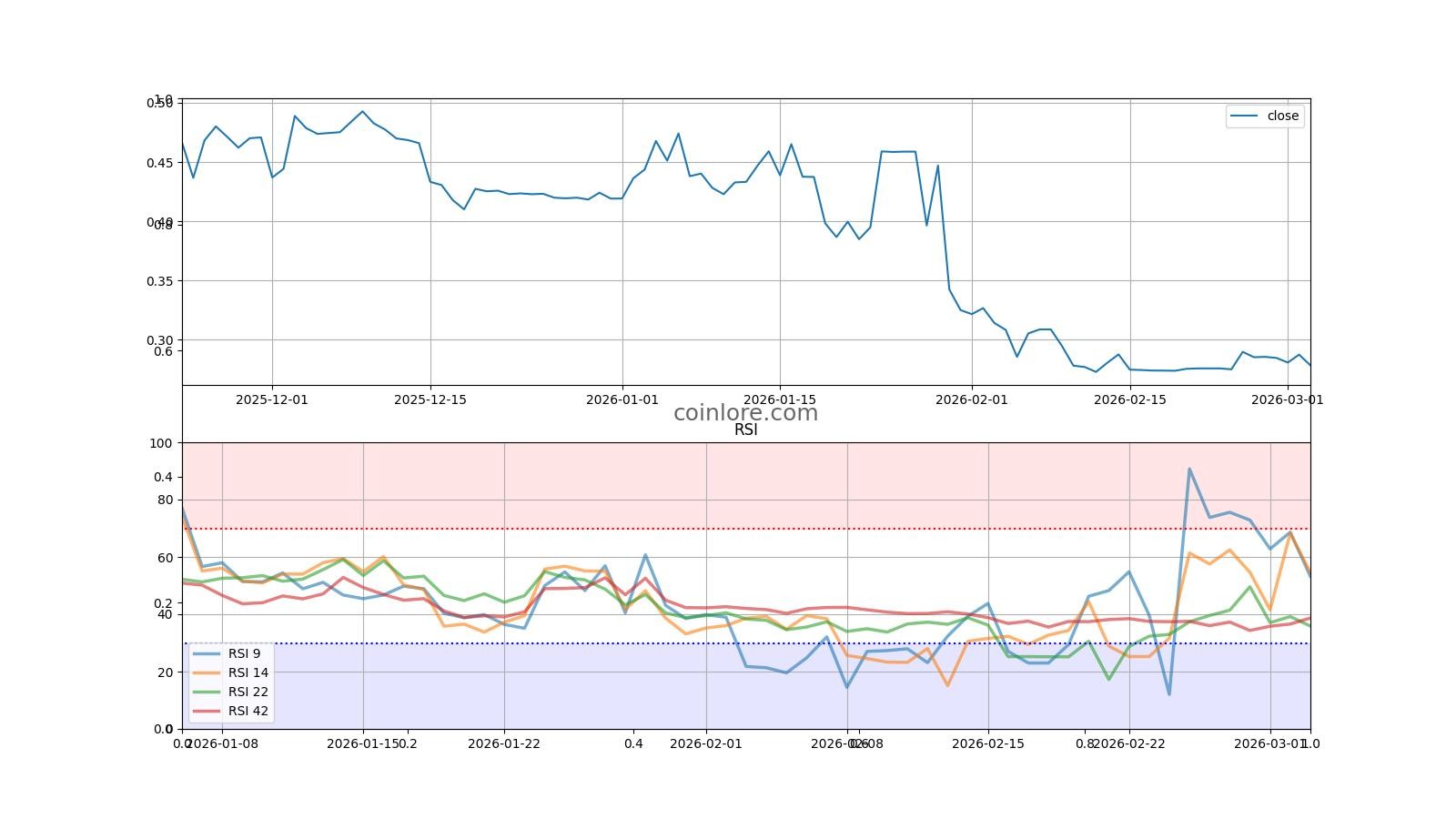 Tokenlon Network Token RSI indicator