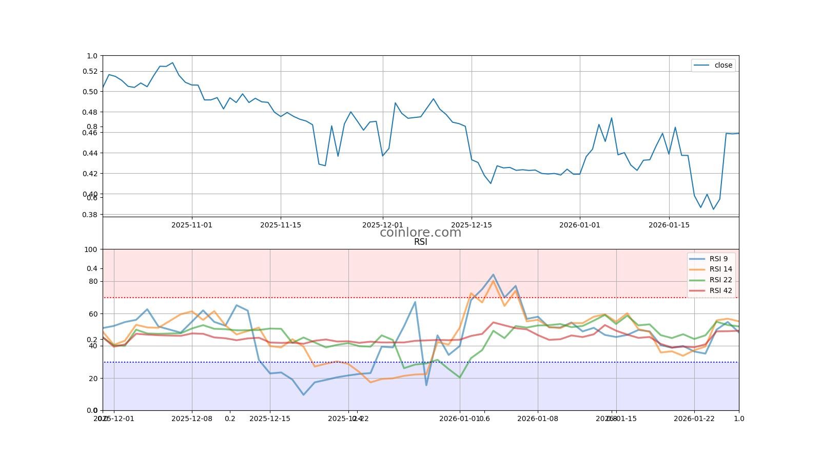 Tokenlon Network Token RSI indicator