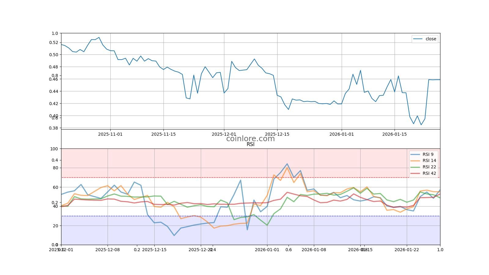Tokenlon Network Token RSI indicator