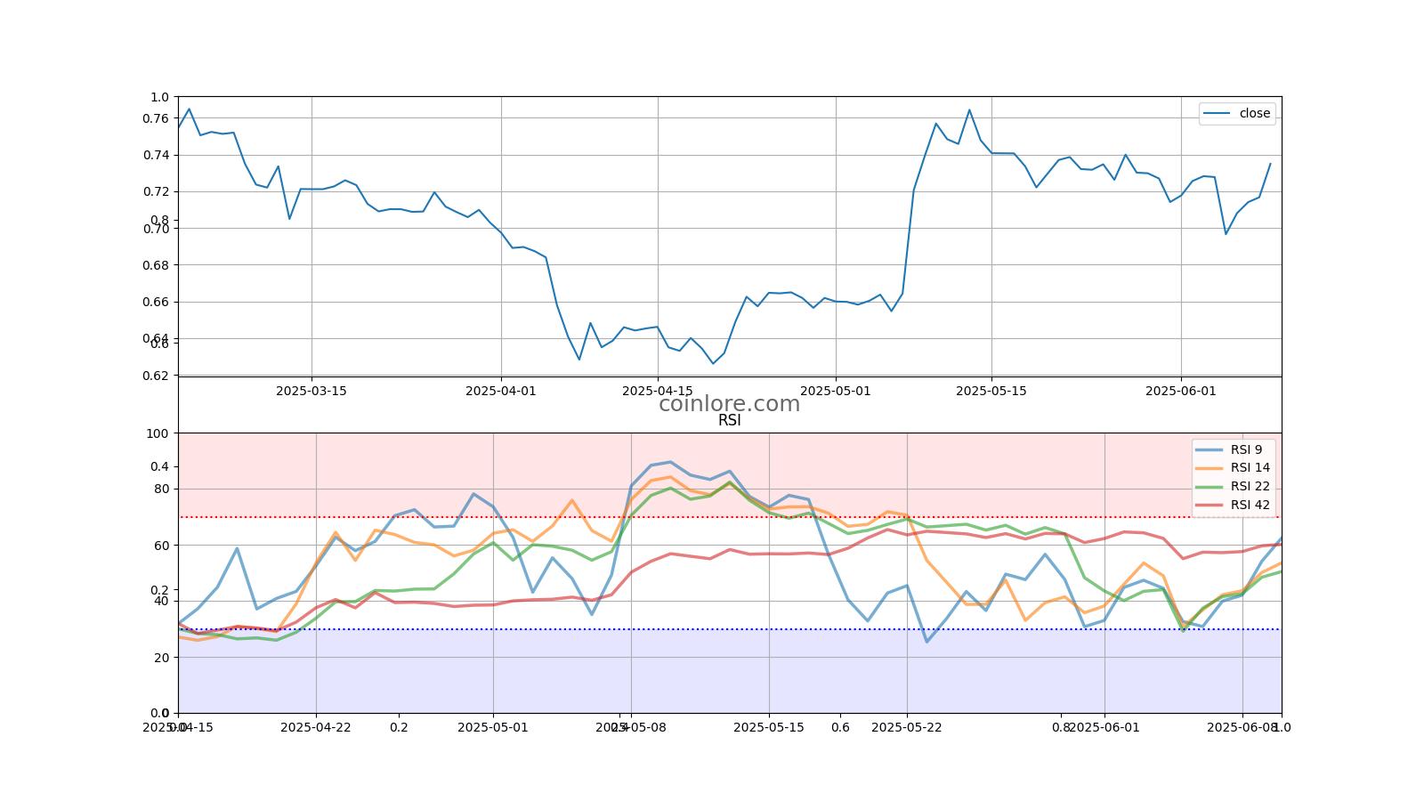 Tokenlon Network Token RSI indicator