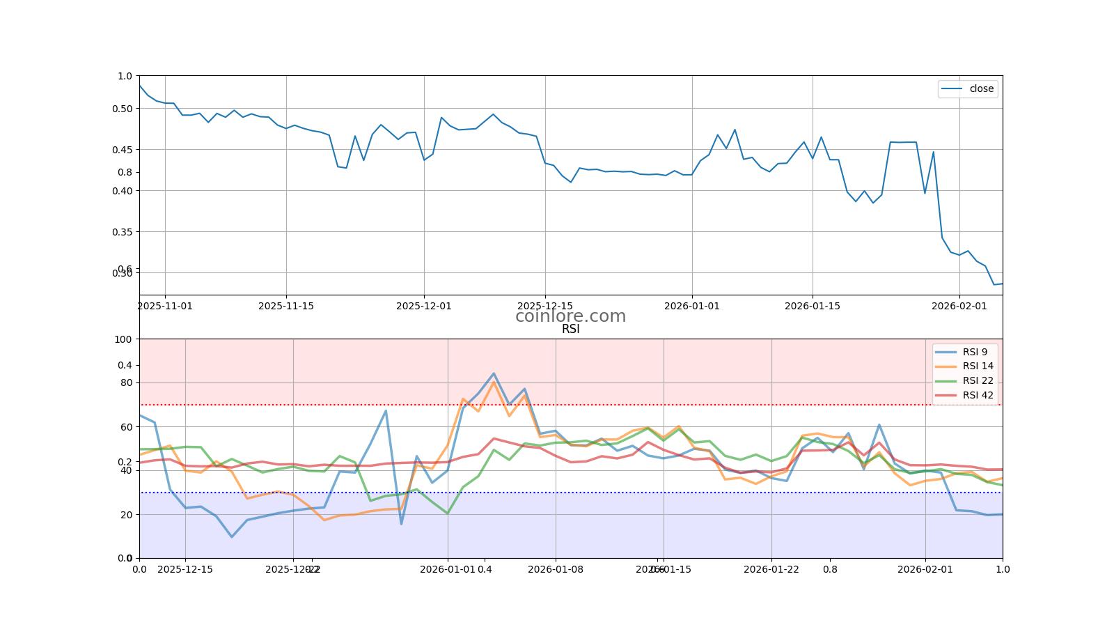 Tokenlon Network Token RSI indicator