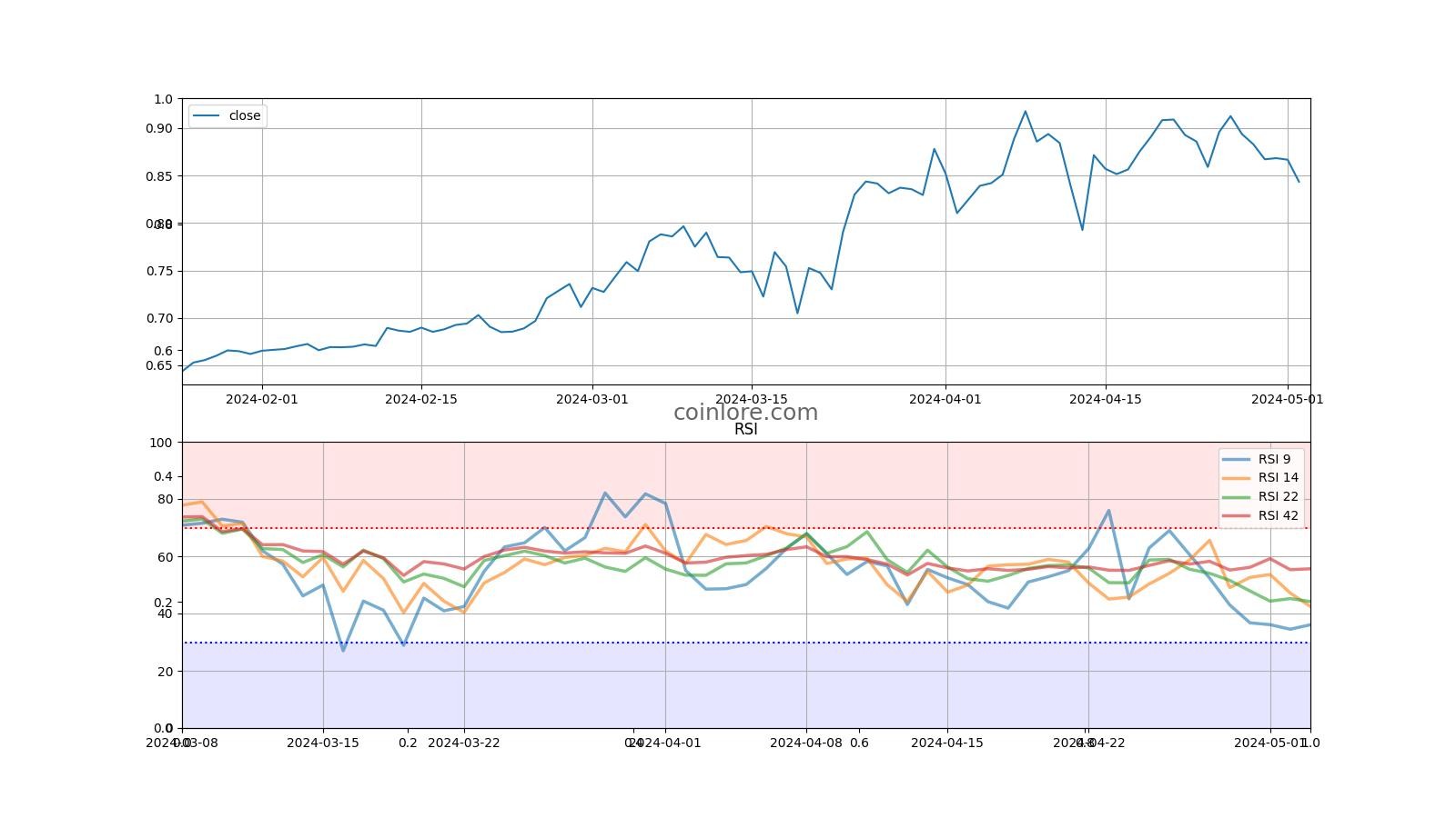 Tokenlon RSI indicator