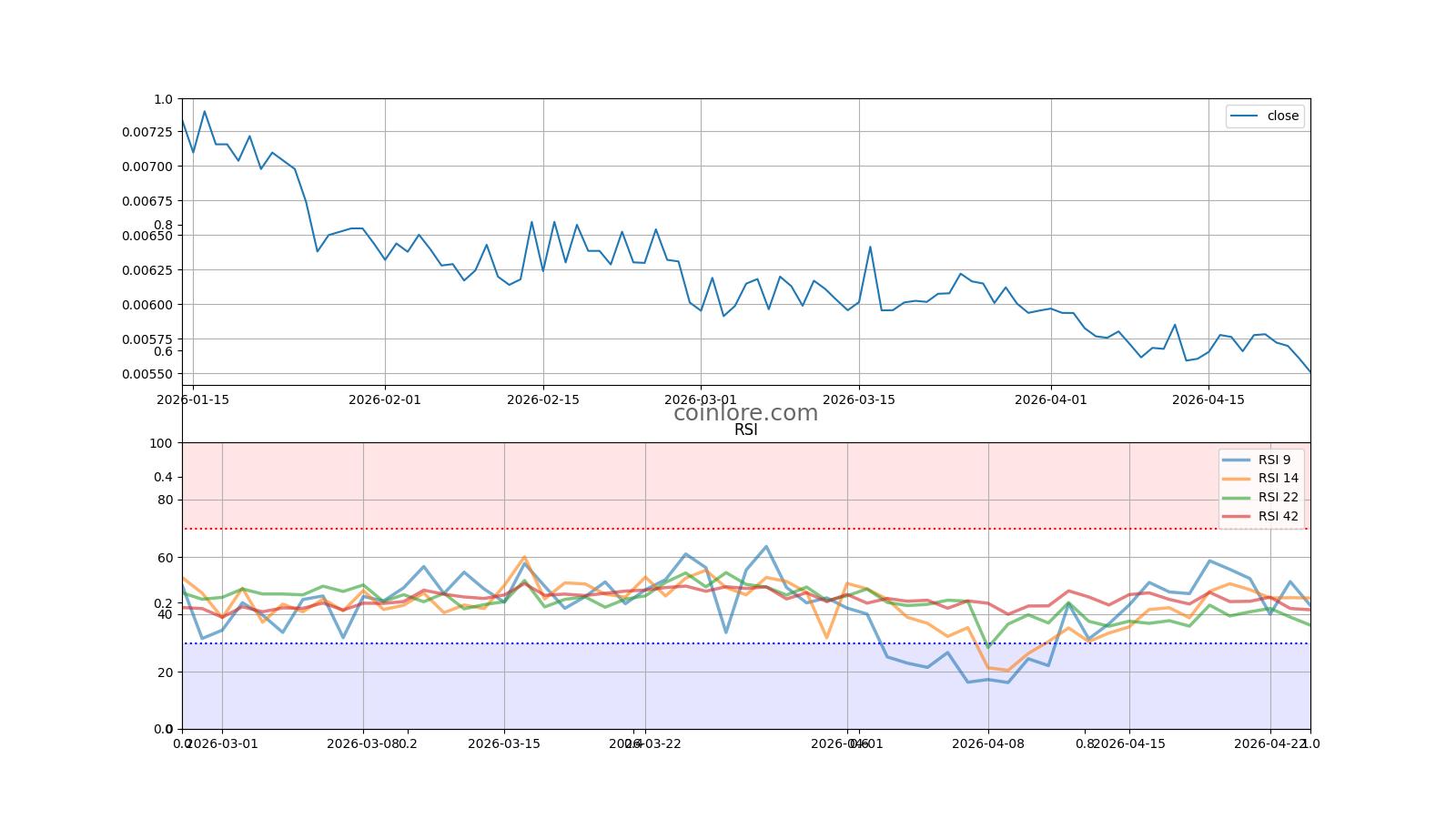 Tokenomy RSI indicator
